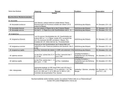 Name des Muskels Ursprung Ansatz Funktion Innervation ...