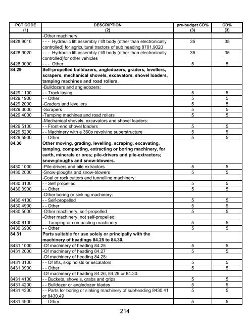 PCT CODE DESCRIPTION pre-