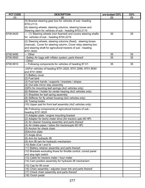 PCT CODE DESCRIPTION pre-