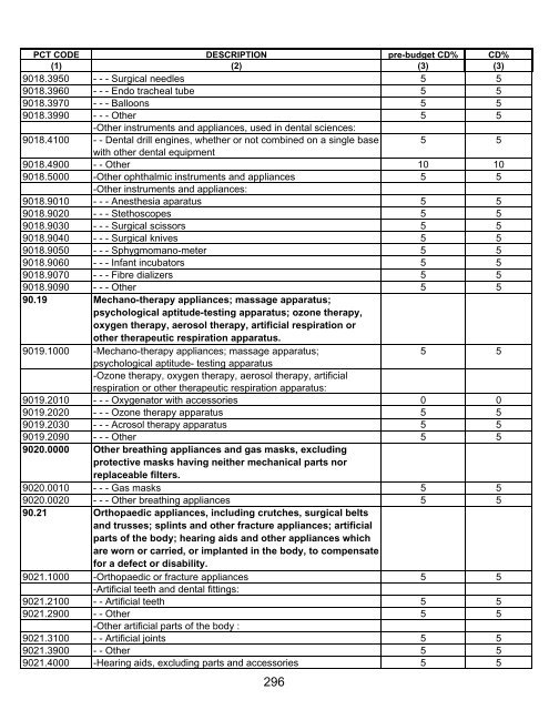PCT CODE DESCRIPTION pre-