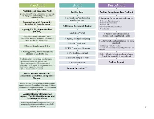 PREA Audits Process Map - The National PREA Resource Center