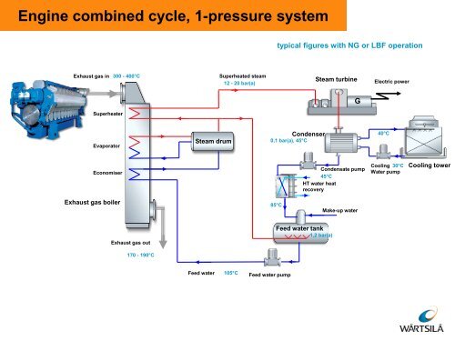 Engine combined cycle - WÃƒÂ¤rtsilÃƒÂ¤