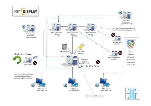 Schema dell'architettura - 3G Electronics