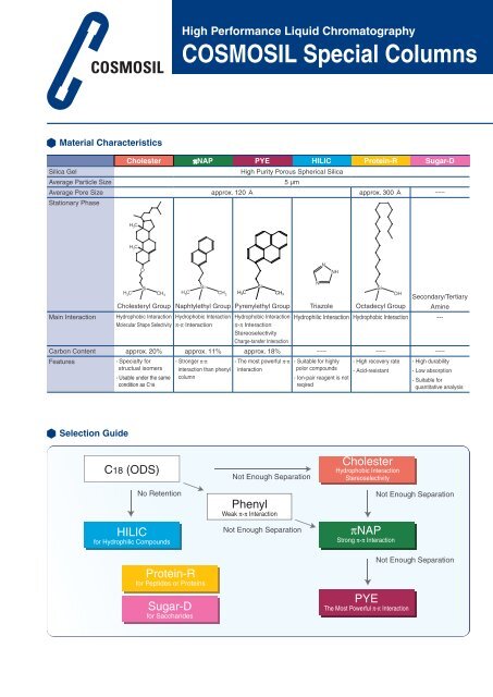 Cosmosil special columns (Cholester, Ï NAP, PYE, HILIC ... - Hplc.eu