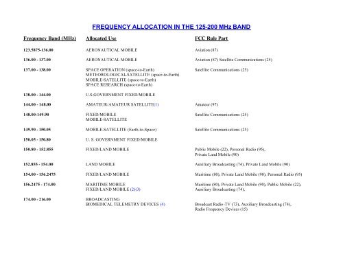 FREQUENCY ALLOCATION IN THE 125-200 MHz BAND