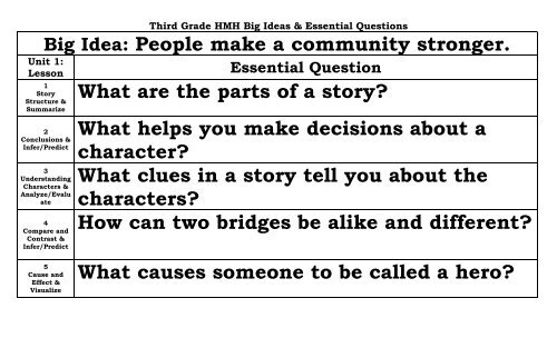 Third Grade Essential Questions, Skills, and Strategies