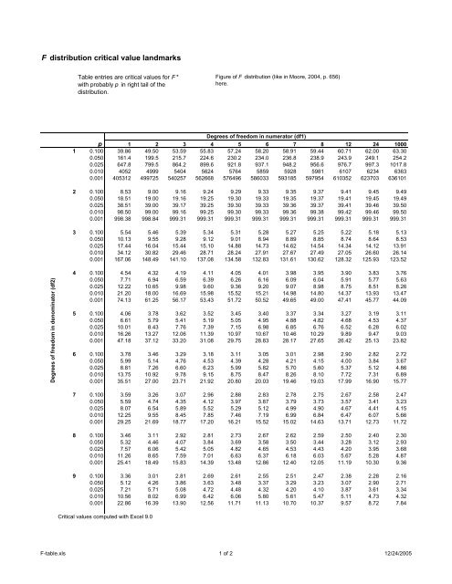 F distribution critical value landmarks