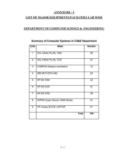 ANNEXURE - I LIST OF MAJOR EQUIPMENTS/FACILITIES LAB WISE