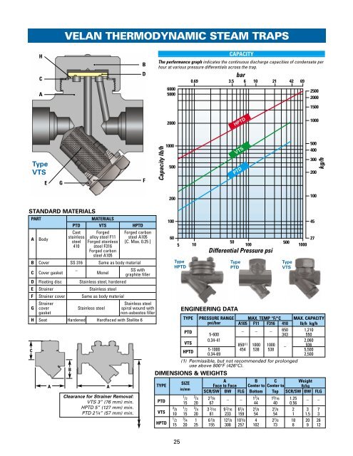 VELAN THERMODYNAMIC STEAM