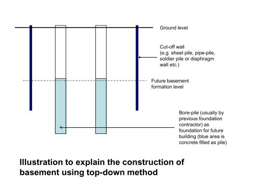 Illustration about the construction of basement using top-down method