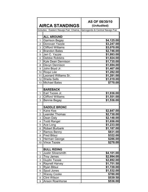 AIRCA STANDINGS