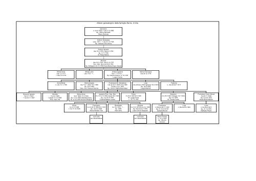 Albero Genealogico Della Famiglia Acachalla Venturiante Acachalla