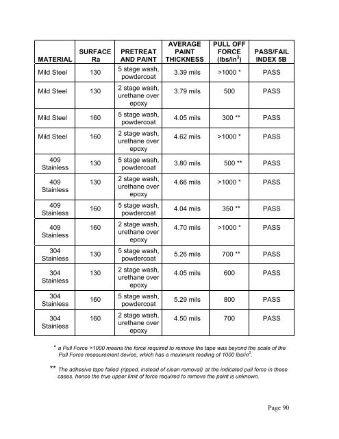 PAINT ADHESION TEST PROCE