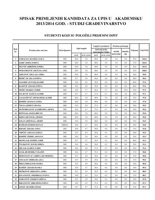 spisak primljenih kandidata za upis u akademsku 2013/2014 god.