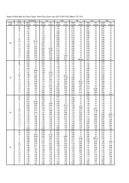 Depth of field table for Canon Super 16mm Cine Zoom Lens ...