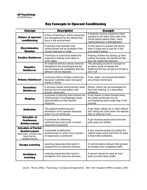 Key Concepts in Operant Conditioning