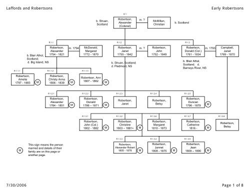 Robertsons Pedigree Diagram - Susan Dorey Designs