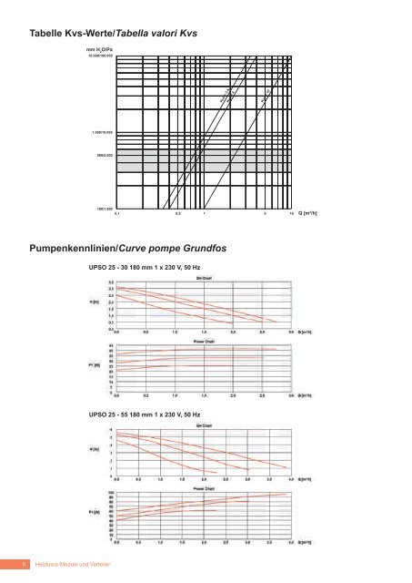 Tabelle Kvs-Werte/Tabella