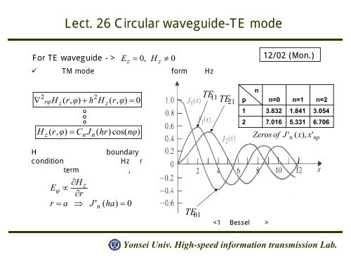 Lect 26 Circular Waveguide Te Mode
