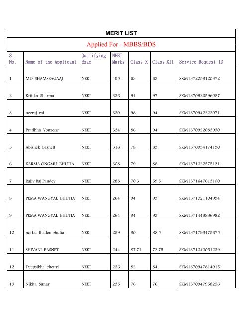merit list-neet - Sikkim