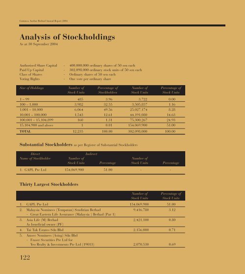 Analysis of Stockholdings - Gab