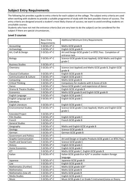 Subject Entry Requirements - Aquinas College