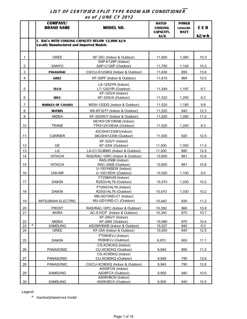 List of certified split type room air conditioner - DoE