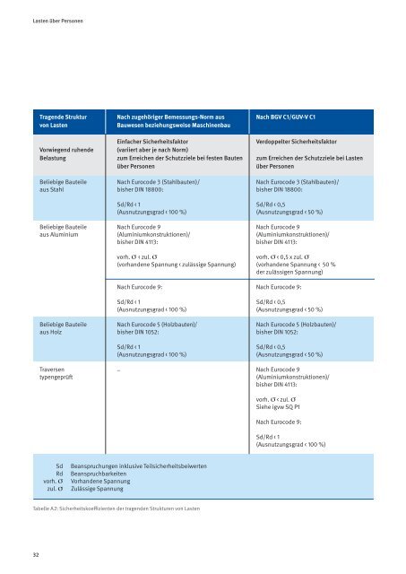 Lasten über Personen Tra