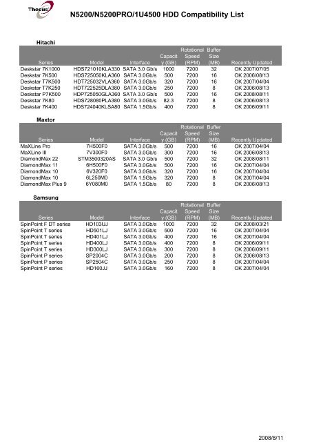 N5200/N5200PRO/1U4500 HDD Compatibility List - Thecus