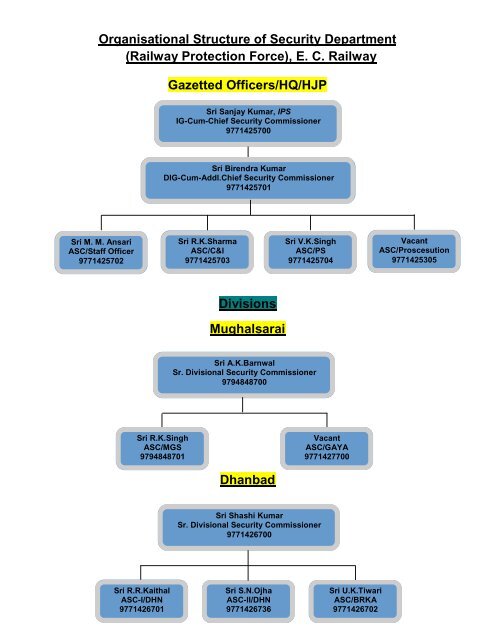 Organisational Structure of Security Department (Railway Protection ...