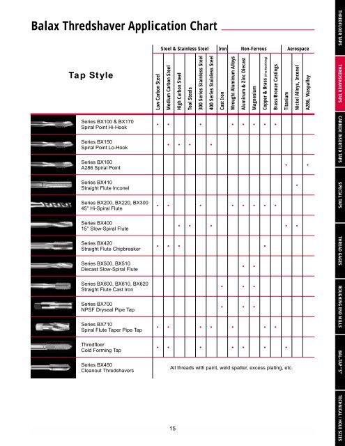 Balax Thredshaver Application Chart