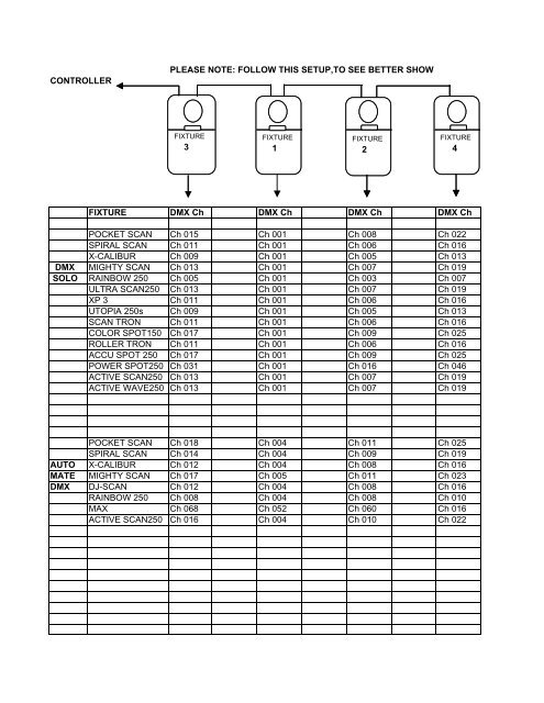 Fixture DMX channels