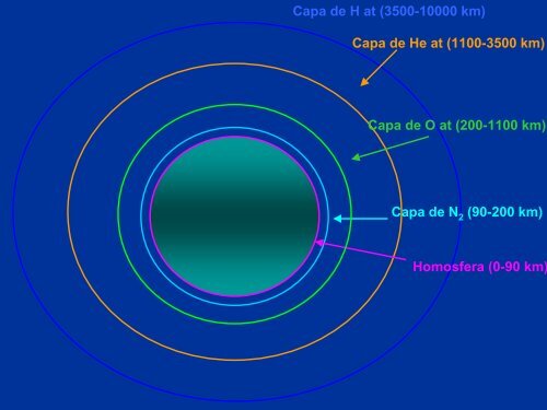 HETEROSFERA • Disminuye