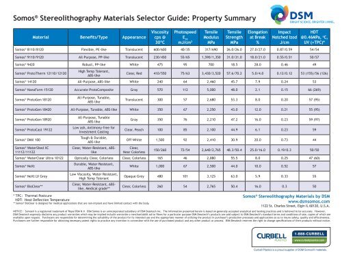 Stereolithography Materials Selector Guide - Curbellplastics.com