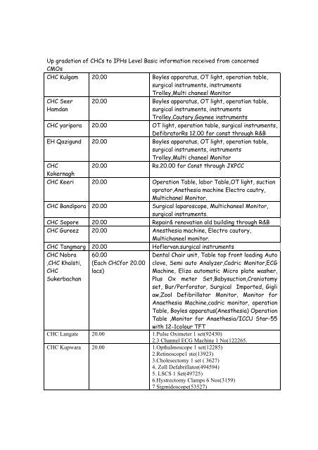 Upgradation of CHCs to IPHs Level Basic information received from ...