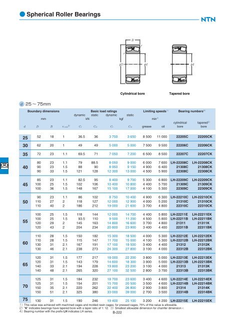 Spherical Roller Bearings