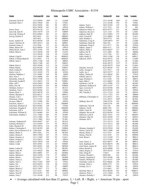 Minneapolis USBC Association - 81354 • = Average calculated with ...