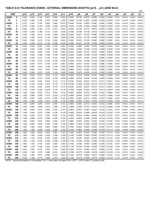 TABLE 6-23 TOLERANCE ZONE