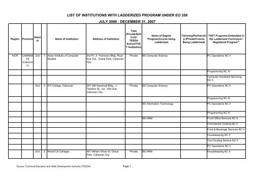 List of Institutions with Ladderized Program under EO 358 - NSCB