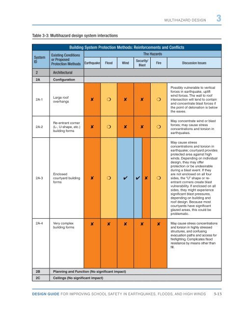 3 MULTIHAZARD DESIGN and