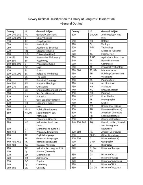 Dewey Decimal Classification To Library Of Congress Classification 