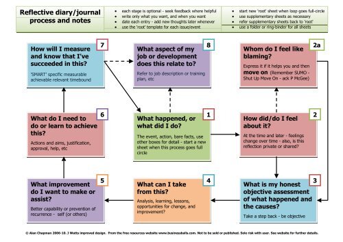 Reflective diary/journal process and notes - Businessballs