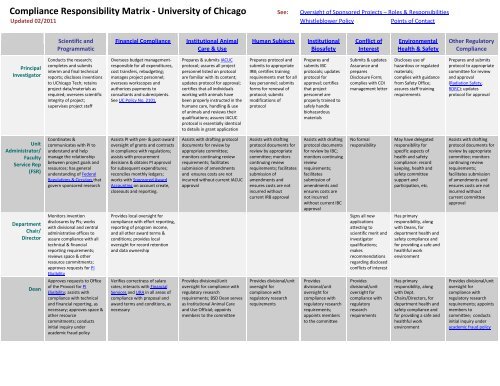Compliance Responsibility Matrix - University Research Administration