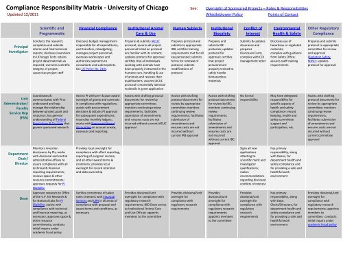 Compliance Responsibility Matrix - University Research Administration