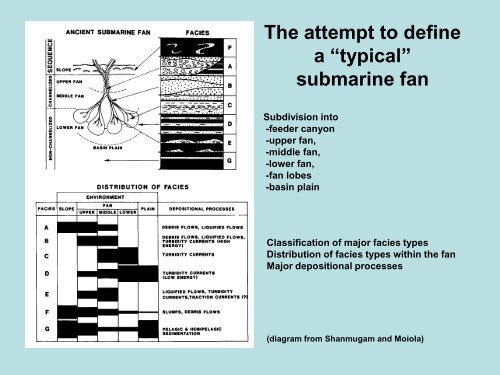 Depositional architecture