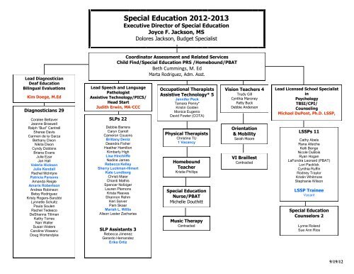 Special Education Assessment Organization Chart