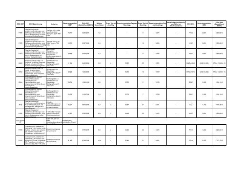 Abbildung der RIT im G-DRG-System 2007