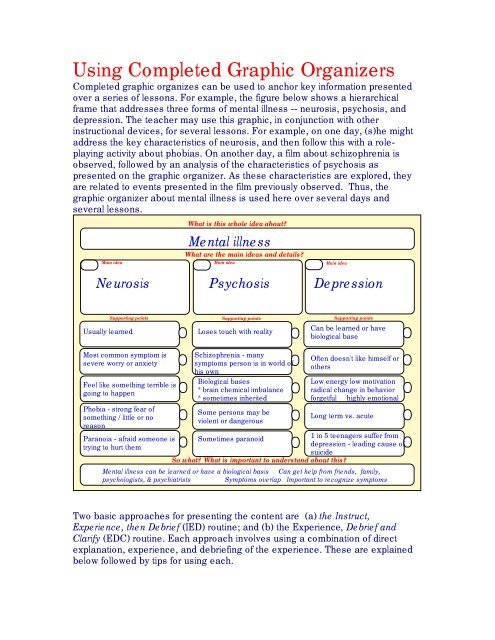 Using Completed Graphic Organizers