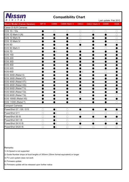 Compatibility Chart