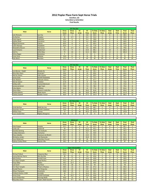 Results - Poplar Place Farm